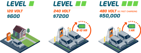 Level 2 Versus Level 3 EV Chargers - Future Energy